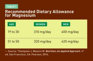 Magnesium: Dosage and Recommendations and Food Sources