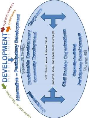 Building A Definition Of Development