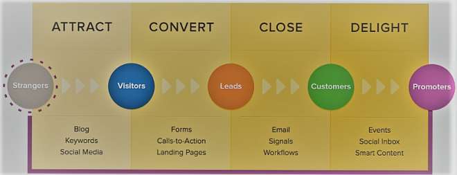 Inbound Marketing as an Art of Attracting Quality Sales Leads