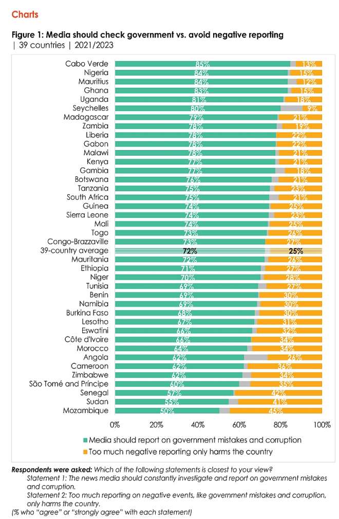 World Press Freedom Day: Africans strongly endorse media’s role in ...