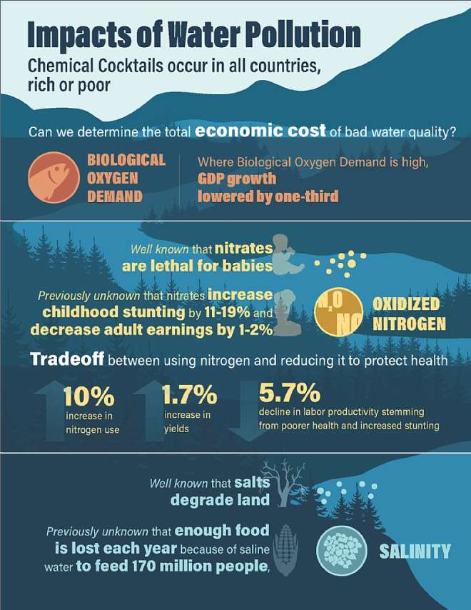 Worsening Water Quality Reducing Economic Growth by a Third in Some ...