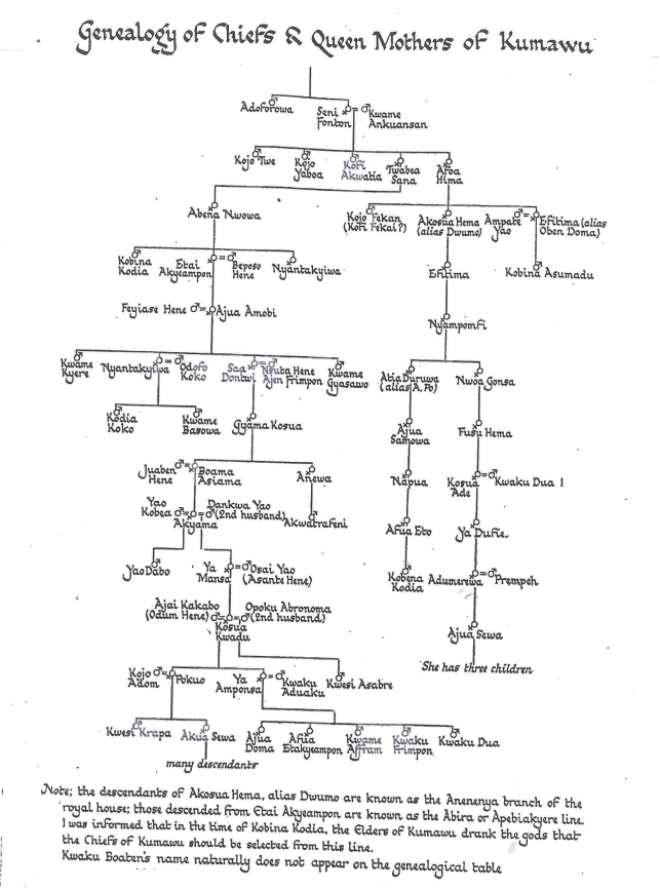 Kumawu Ankaase Family Seeks Royal Legitimacy Through The Presentation ...