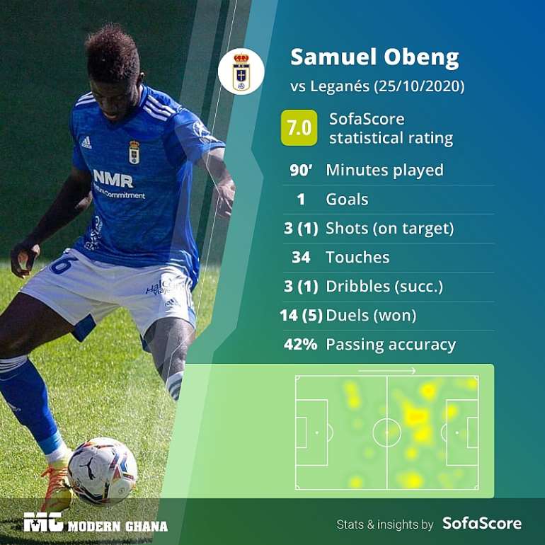 Samuel Obeng Scores Consolation Goal For Real Oviedo In Defeat To Leganes