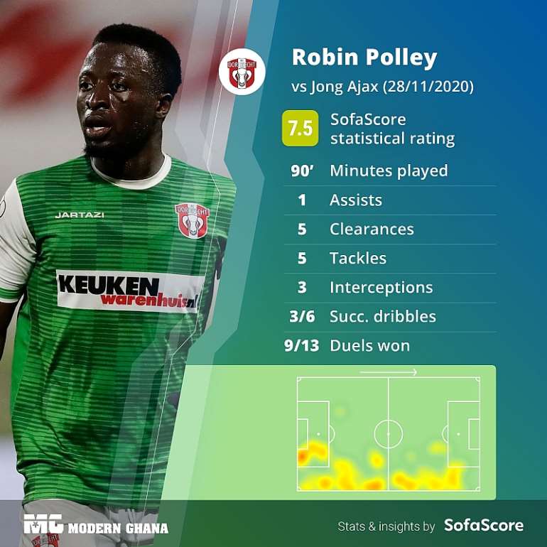 Robin Polley Grabs Assist As His FC Dordrecht Thump Jong Ajax 3-1