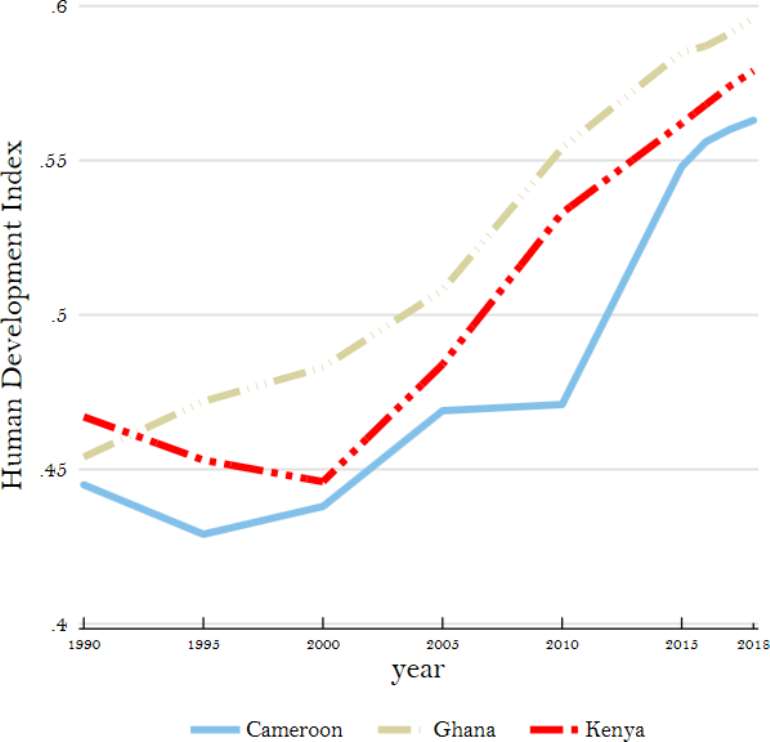 Inequalities in Human Development in the 21st Century