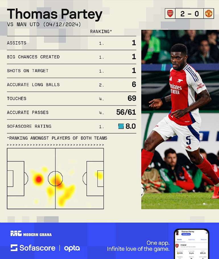Thomas Partey assists a goal in Arsenal’s thrilling victory against Manchester United