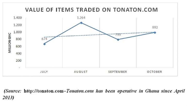 TONATON.COM NOW THE BIGGEST ONLINE CLASSIFIEDS WEBSITE IN GHANA