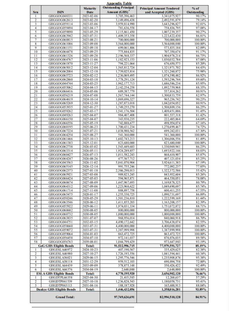 DDEP: Govt swaps over GH₵‎82bn bonds for new ones