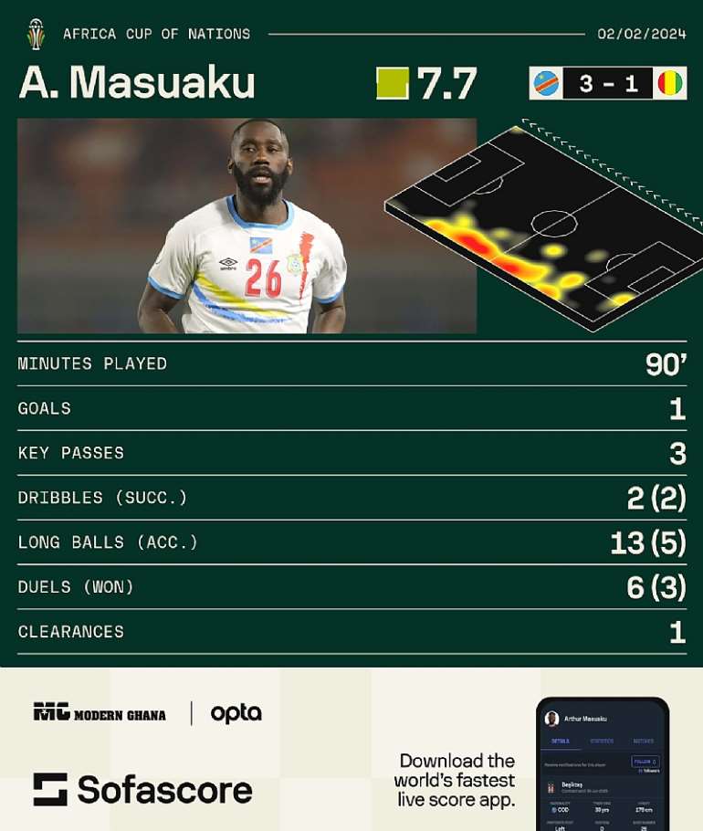 2023 AFCON: DR Congo fights to secure 3-1 comeback win over Guinea to ...