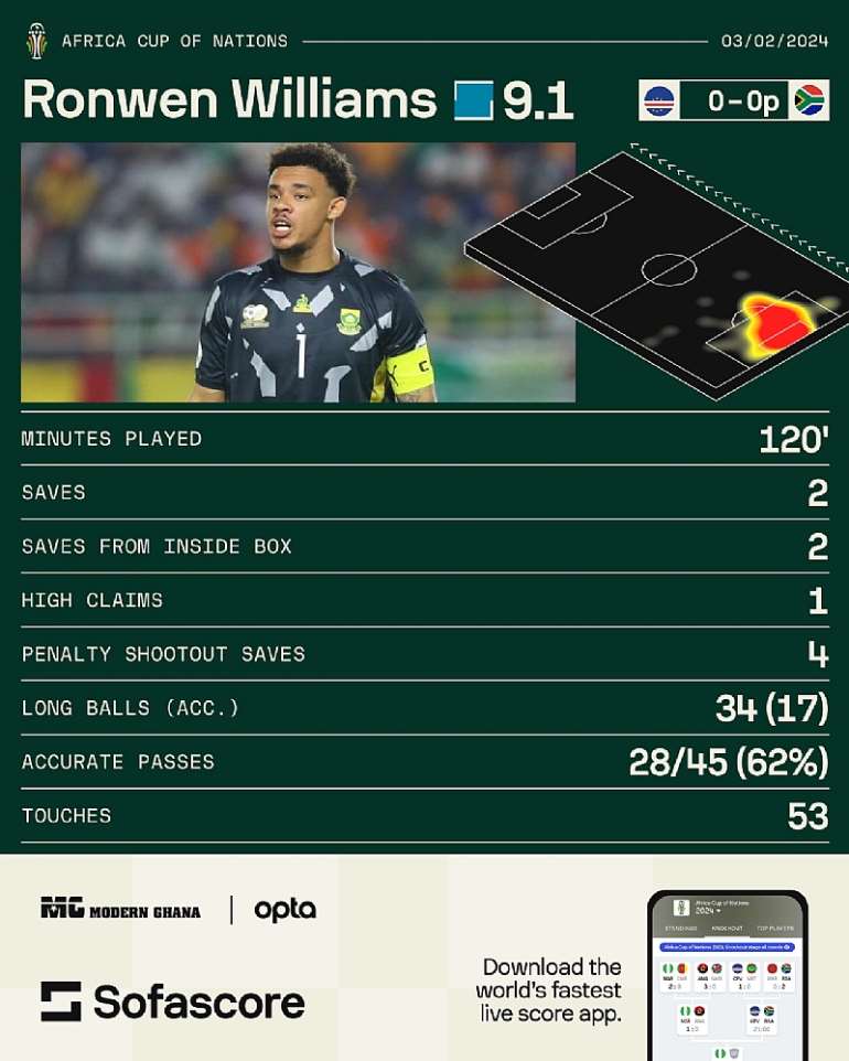 Ronwen Williams’ shootout heroics see South Africa eliminate Cape Verde ...