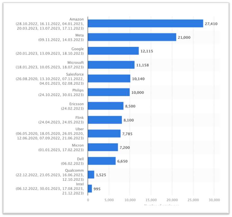 The Landscape of IT Job Losses: Challenges and Opportunities
