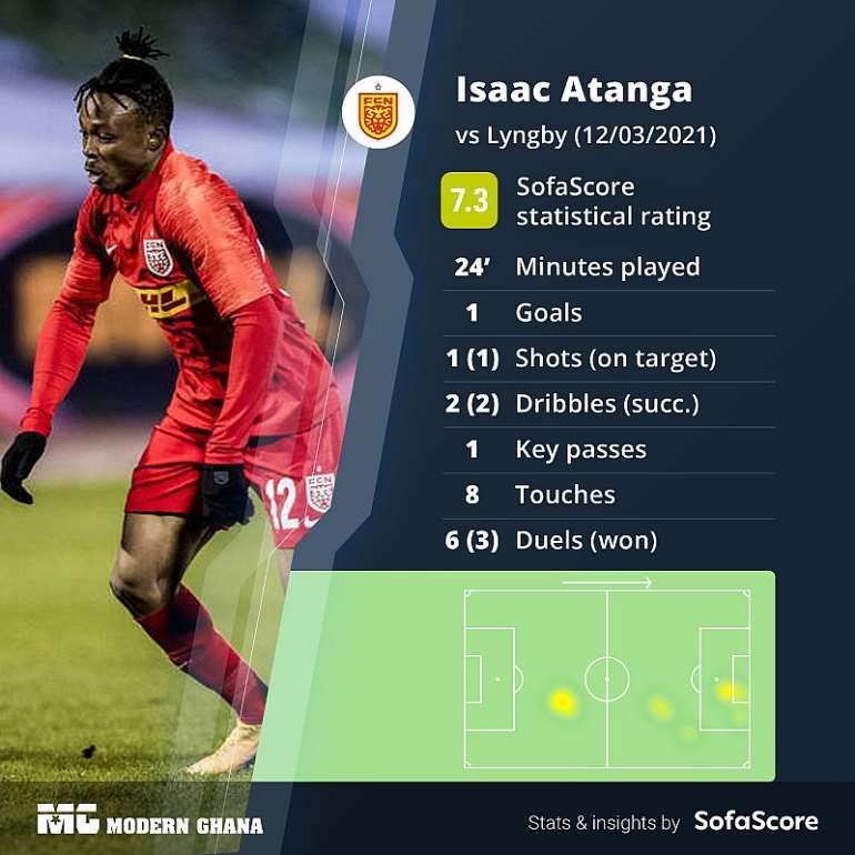 Ghana’s Isaac Atanga climbs off the bench to score for FC Nordsjaelland ...