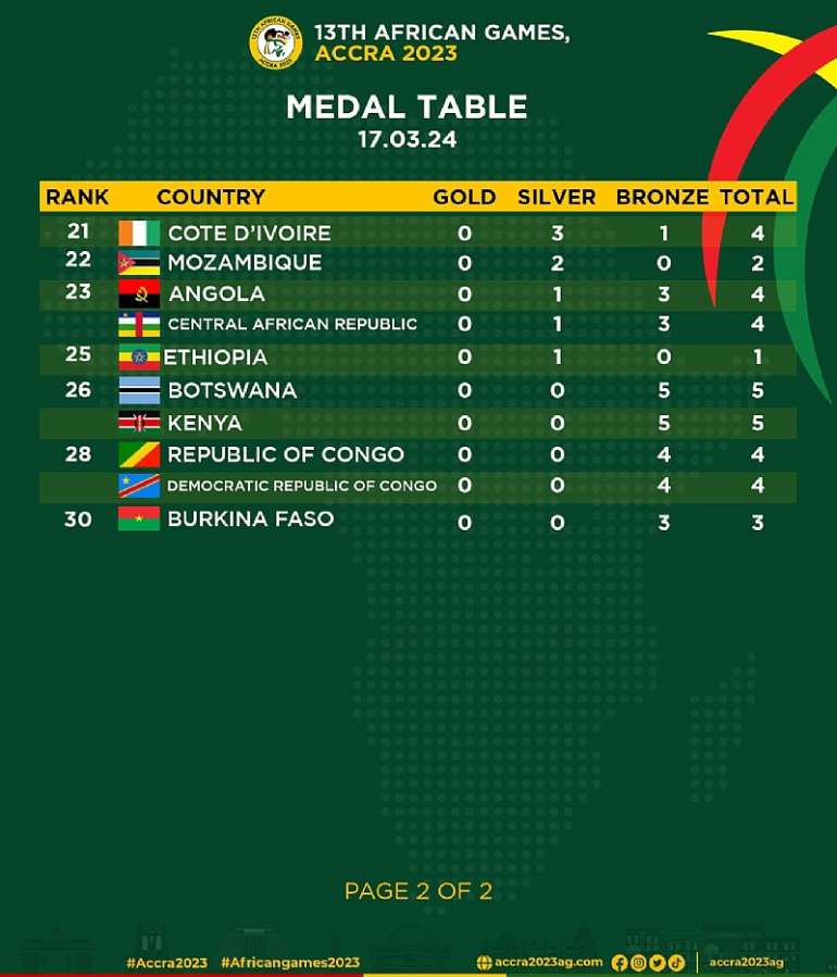 Ghana reaches new milestone at 13th African Games