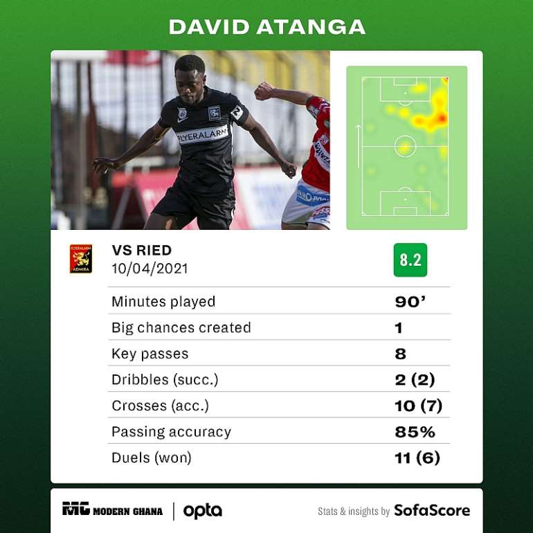 Attacker David Atanga rated high after top performance for FC Admira in ...
