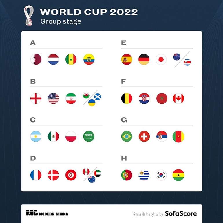 2022 FIFA World Cup Draw: Ghana drawn in Group H to face Portugal ...