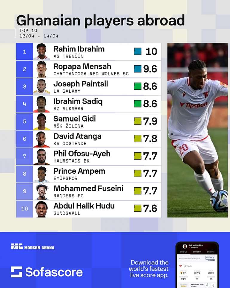 Ibrahim Rahim, Joseph Paintsil among highest-rated Ghanaian Players Abroad