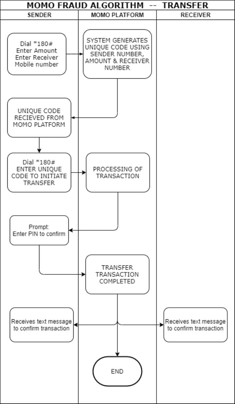 Mobile Money (MoMo) fraud: Two factor authentication, an algorithm to ...