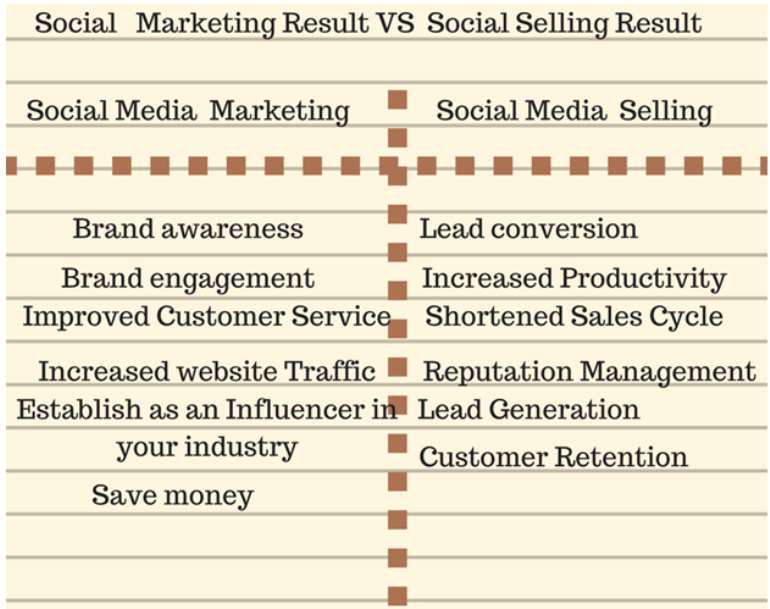 Social Media Selling in 4 Easy Steps