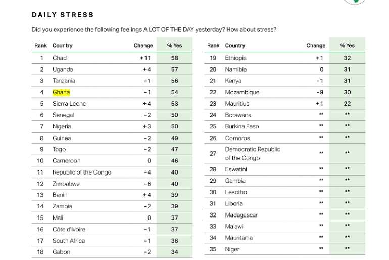 Ghana ranked 4th most stressful country for workers