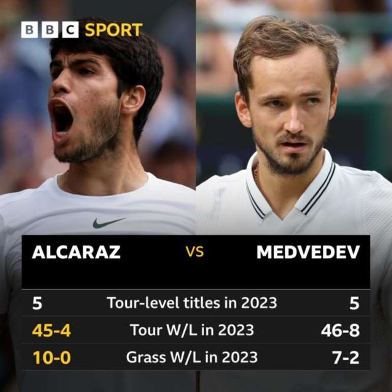 Wimbledon 2023: Novak Djokovic meets Jannik Sinner, Carlos Alcaraz faces Daniil Medvedev
