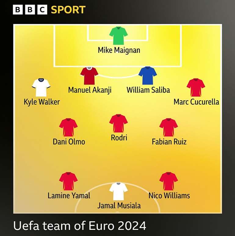 Euro 2024: Spain dominate squad as UEFA announce Team of The Tournament