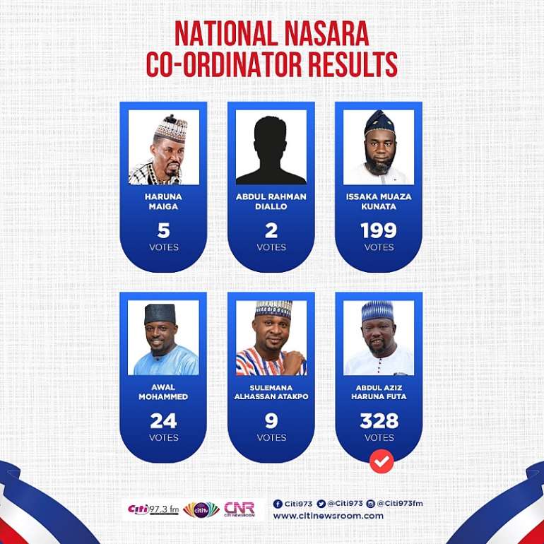 NPP elections: Abdul Aziz re-elected as Nasara Coordinator