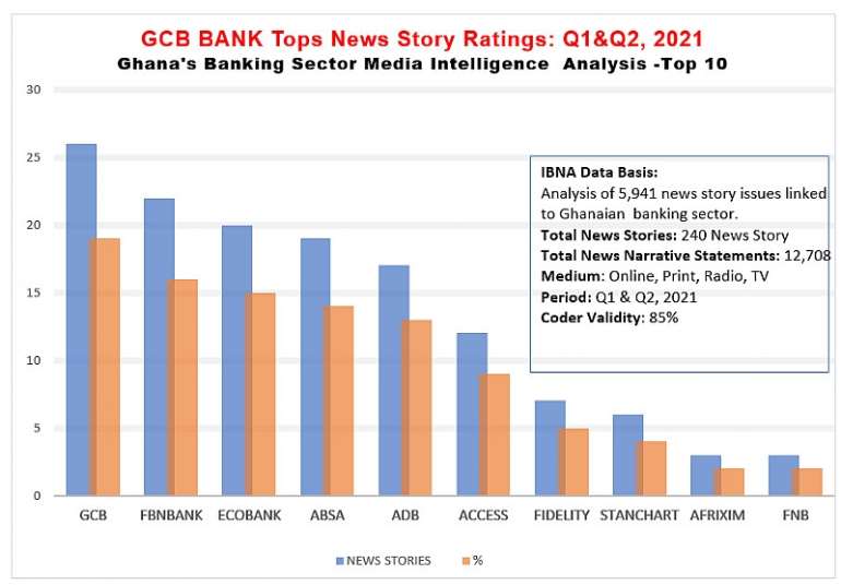 GCB Bank Tops Q1&2 Banks Media Visibility Ranking – IBNA Research