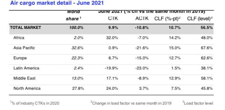 Air cargo posts 8% strongest first half-year growth since 2017 — IATA