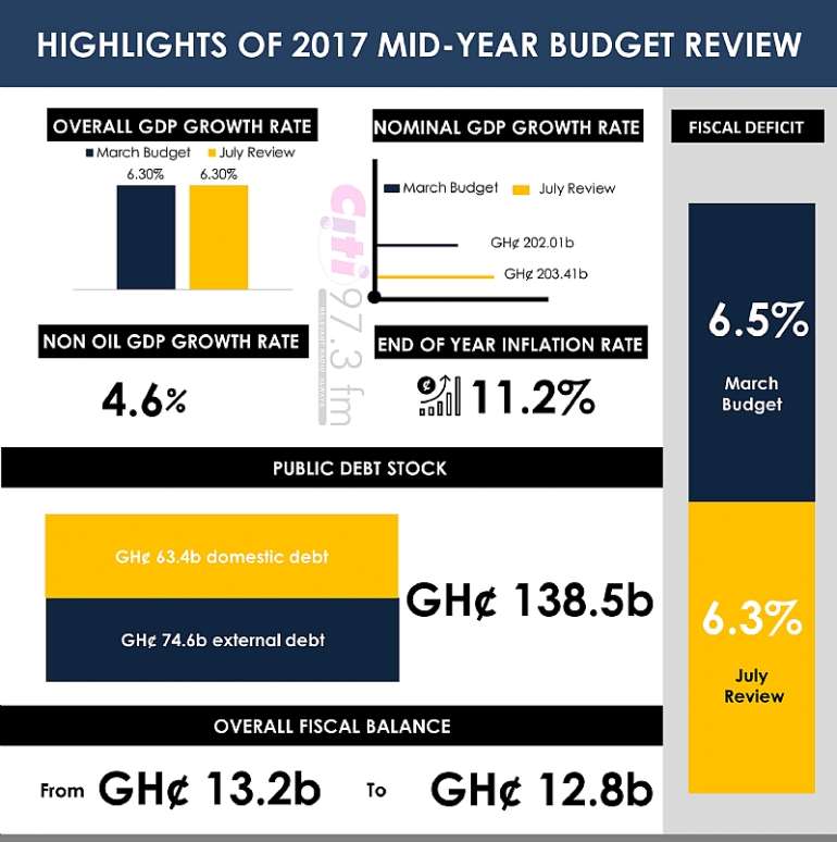 Highlights Of 2017 Mid year Budget Review Infographic highlights-of-2017-mid-year-budget-review-infographic
