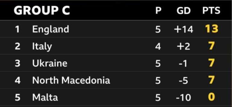 Euro 2024: How the tables stand and who needs what to qualify?