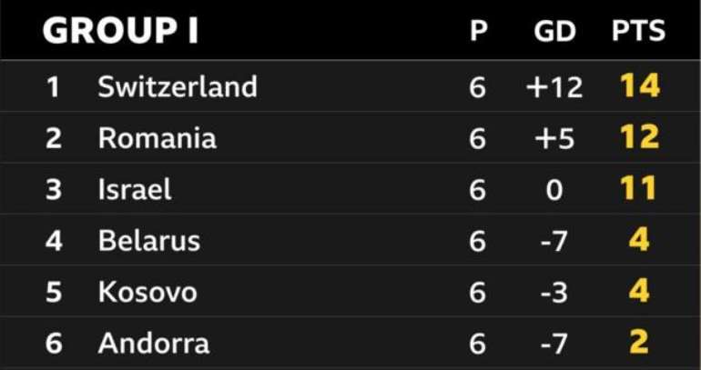 Euro 2024: How the tables stand and who needs what to qualify?