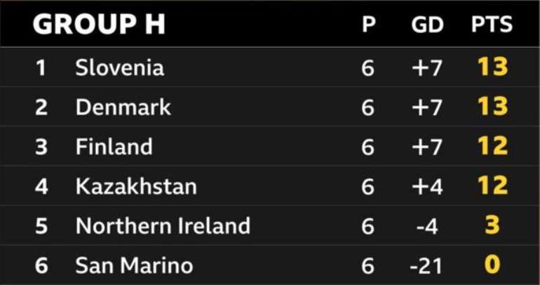 Euro 2024: How the tables stand and who needs what to qualify?