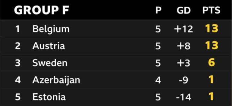 Euro 2024: How the tables stand and who needs what to qualify?