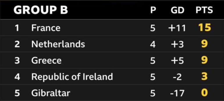 Euro 2024: How the tables stand and who needs what to qualify?