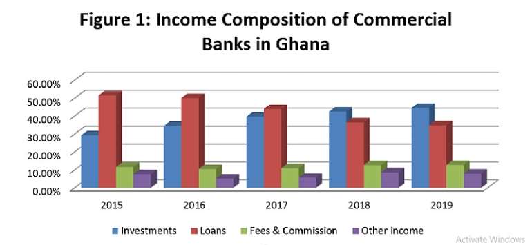 Assessing The Income Compositions Of Commercial Banks In Ghana