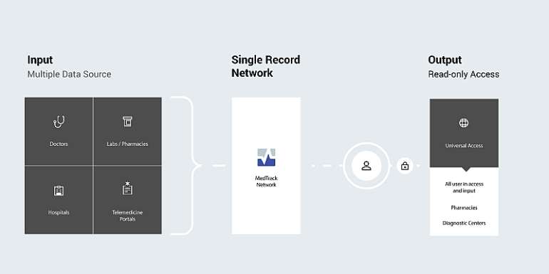 Building Ghana’s Universal Electronic Health Records (EHR) With Medtrack