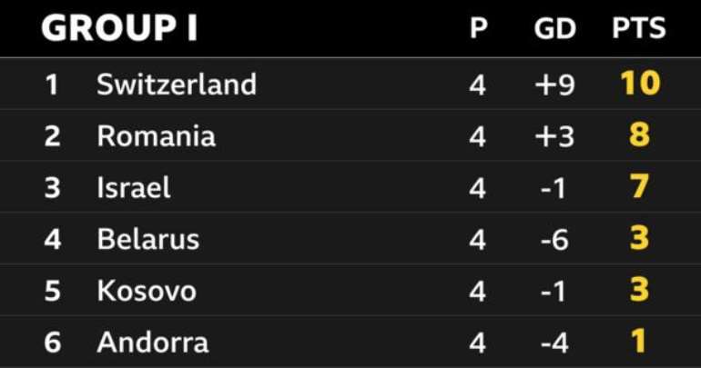 Euro 2024: How qualifying stands for finals in Germany
