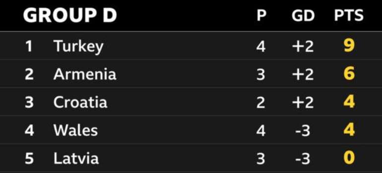 Euro 2024: How qualifying stands for finals in Germany