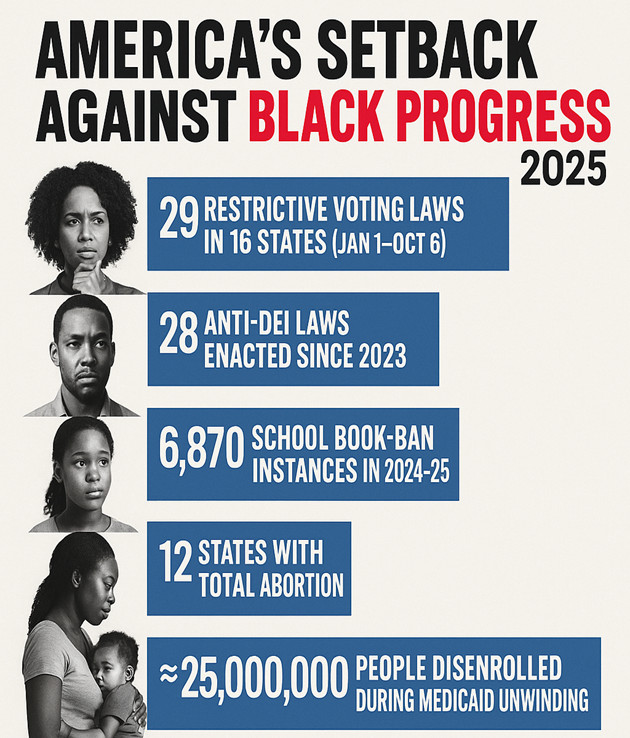 100 FACTS: America’s Setback Against Black Progress