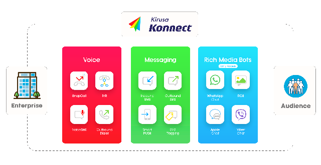 Kirusa outdoors new platform that links businesses and customers