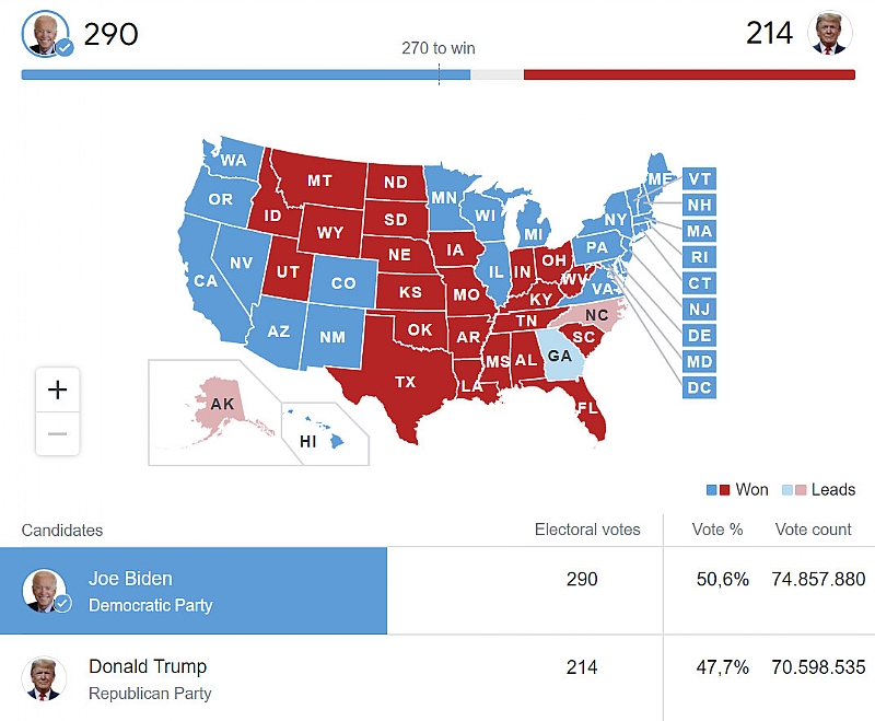 Joe Biden Wins US Presidential Election With 290 Electoral College Votes
