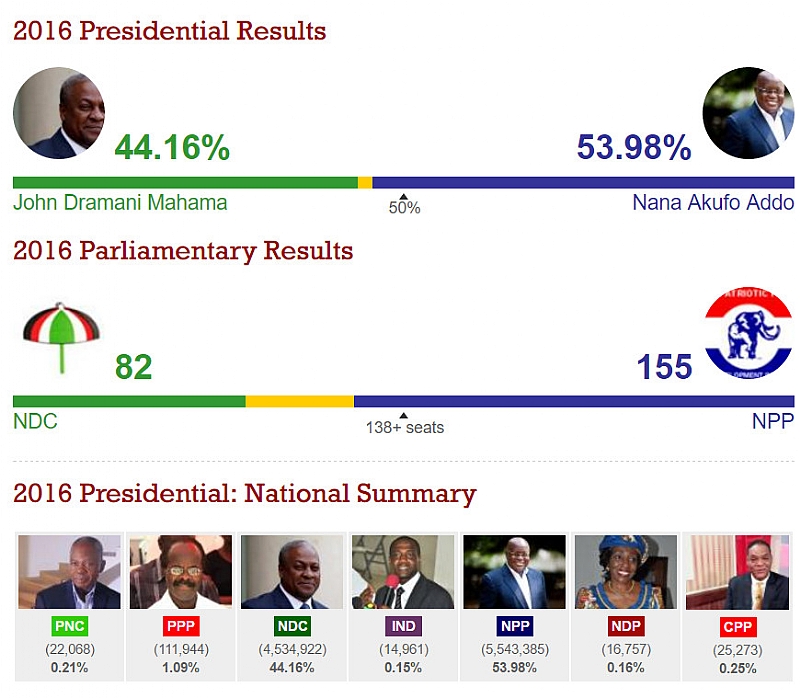 Codeo’s Statement On The Official Results Of The 2016 Presidential ...