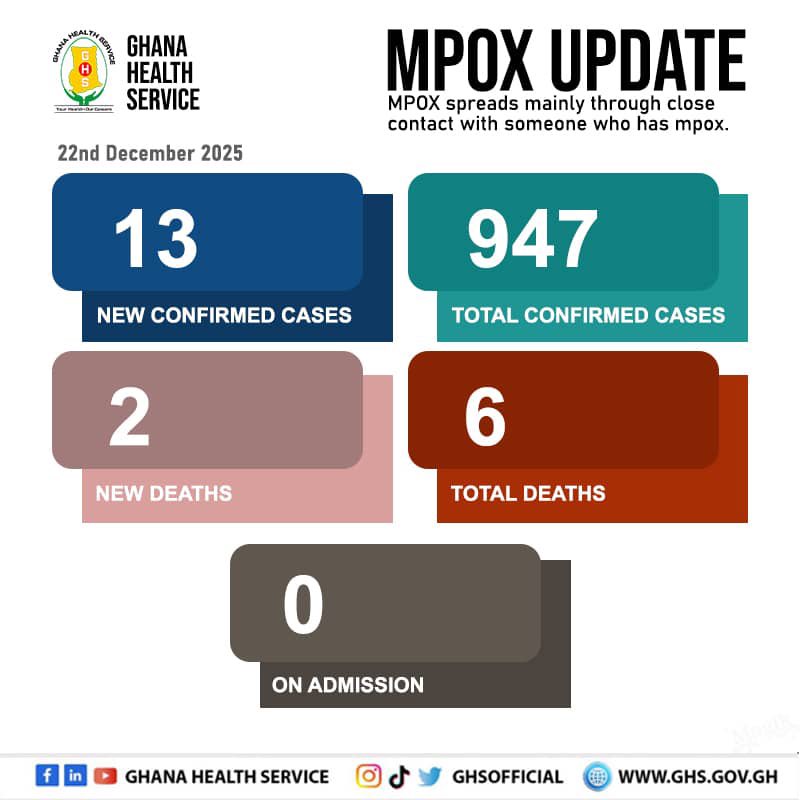 Ghana records two additional Mpox deaths as case count nears 1,000