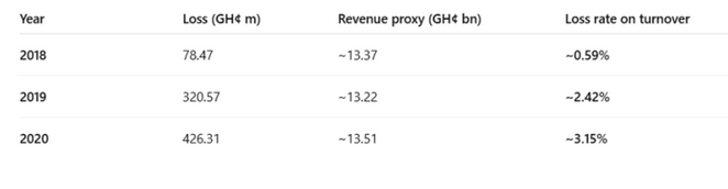 Bright Simons writes: Is talk of “losses” by GoldBod just abstract drivel?
