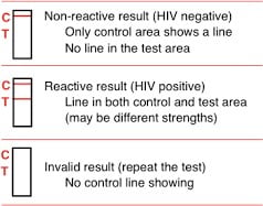 HIV Self-Testing: A Promising Alternative To HIV Testing