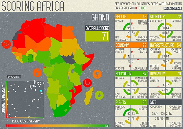 Scoring Africa: Tracking the Development of a Continent
