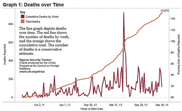 15,000 Violent Deaths Since Jonathan Took Over