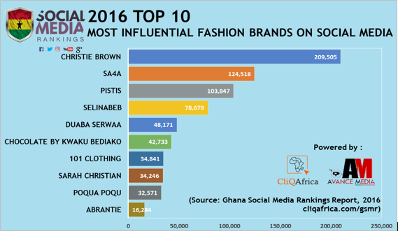 Christie Brown Ranks 2016 Most Influential Fashion Brand On Social Media