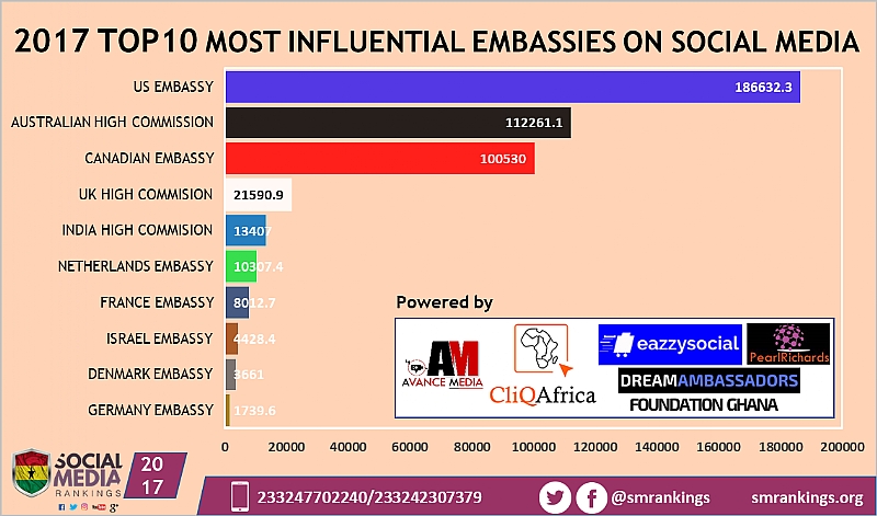 US Embassy Ghana ranks as 2017 Most Influential Embassy on Social Media