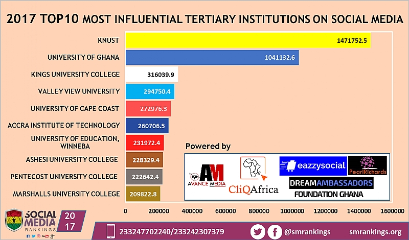 KNUST Ranked as 2017 Most Influential Tertiary Institution on Social Media